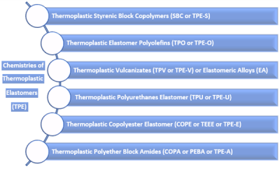 Tìm hiểu nhựa TPE là gì? Tính ứng dụng của nhựa TPE